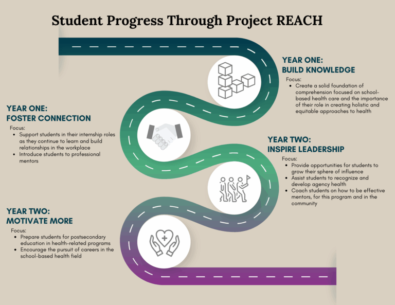 Project REACH (Realizing Excellence through Academics and Careers in ...